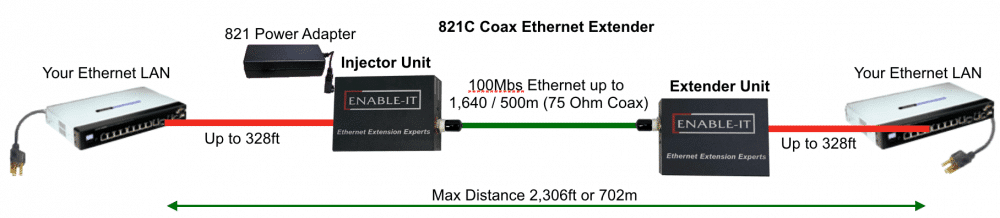 Official NetExtender Ethernet Extension Best 821 PoE Kit